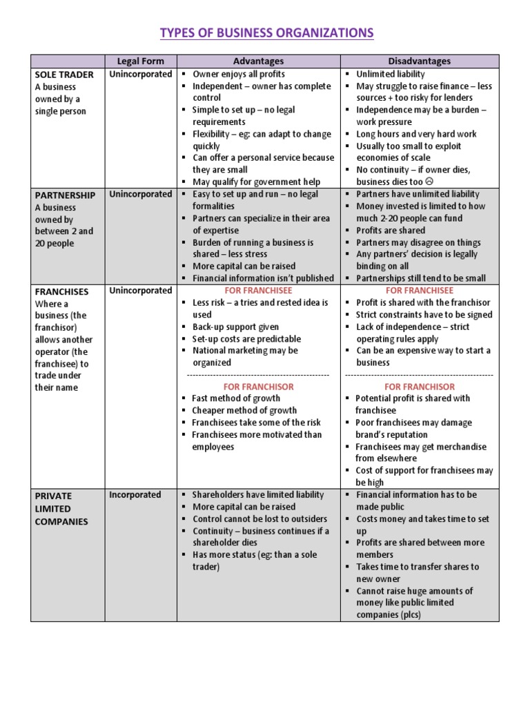 Types of Business Organizations Explained | PDF | Franchising | Partnership