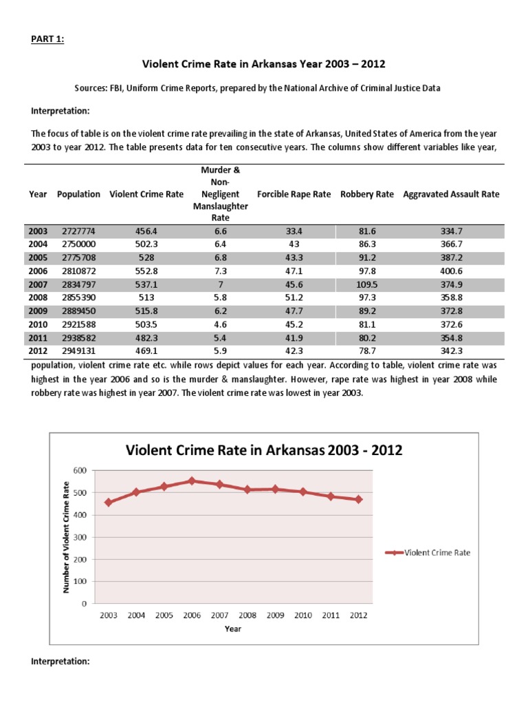 Violent Crime Rate in Arkansas Year 2003 - 2012: Interpretation ...
