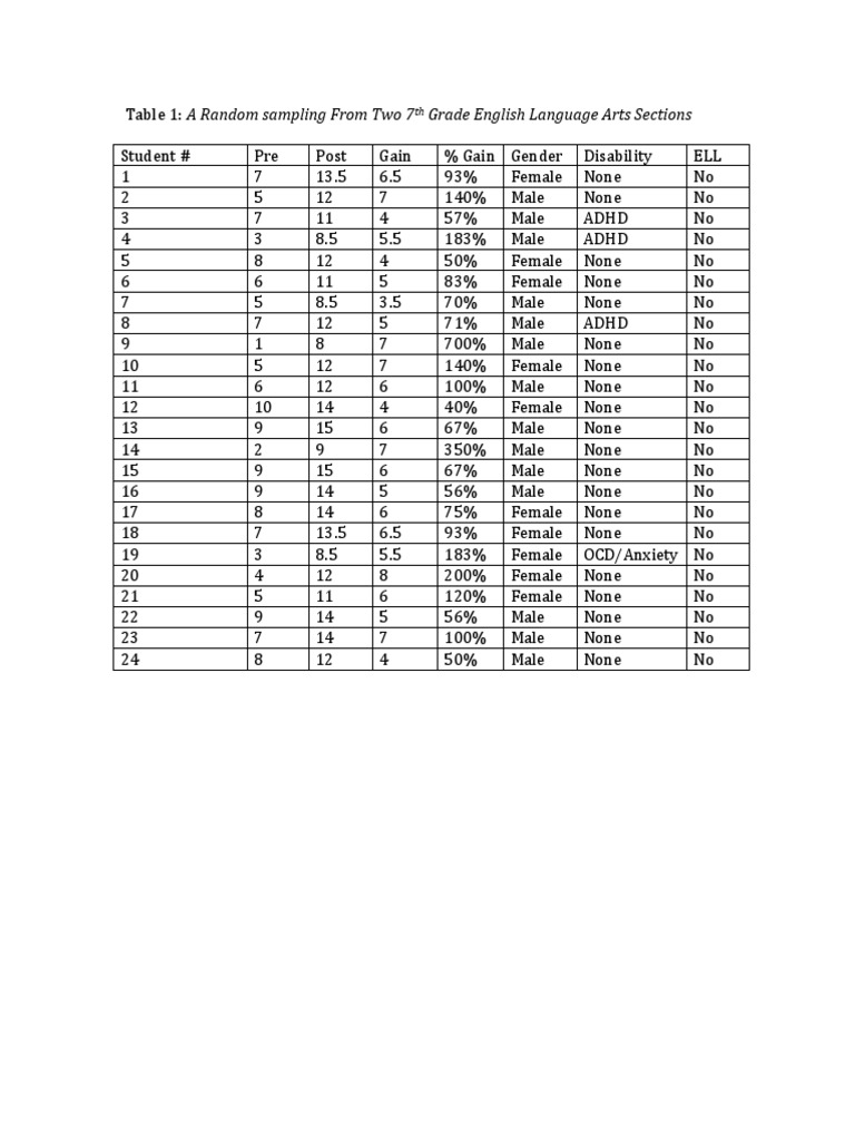 7th Grade ELA Student Progress | PDF