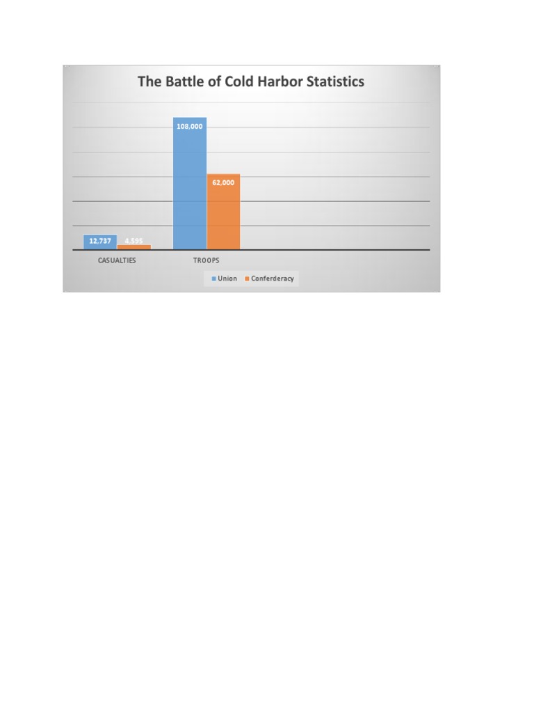 Civilwargraph | PDF