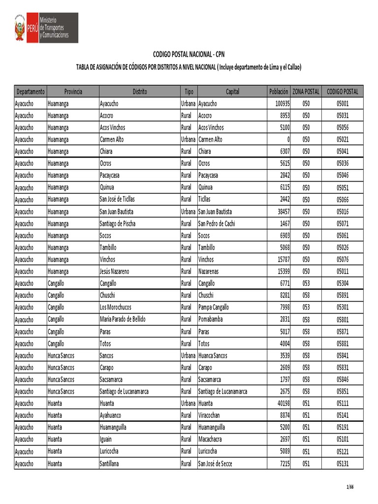 Códigos Postal Por Distritos a Nivel Nacional | Personas | Free 30-day ...
