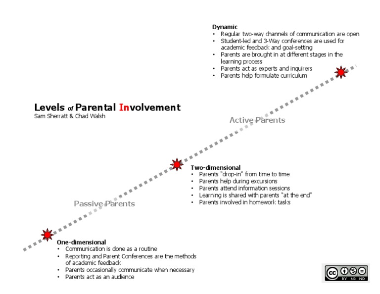 Levels of Parental Involvement