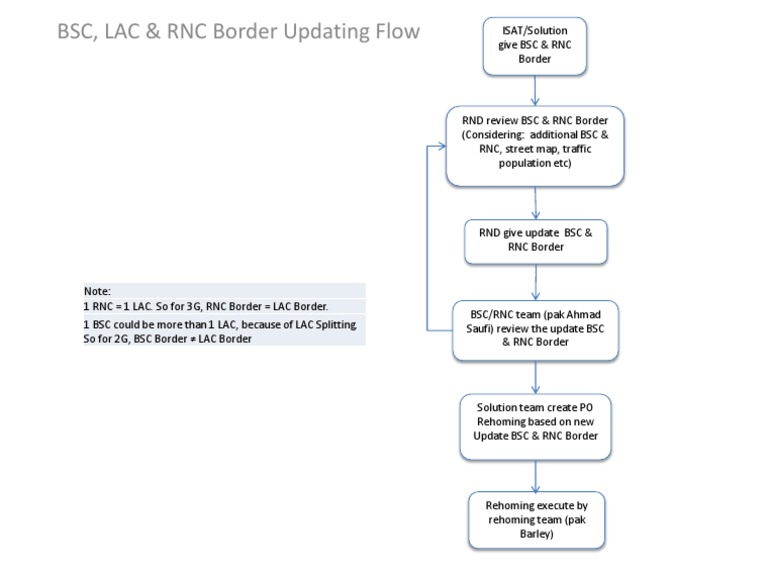 BSC LAC & RNC Border Update Flow | PDF | Computers