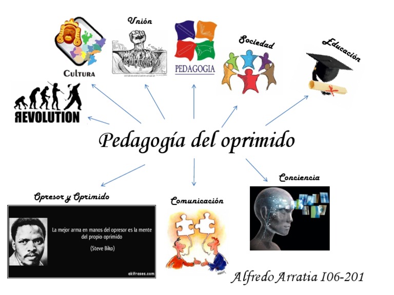 Pedagogía Del Oprimido Mapa Mental Pdf Teoría De La Educación