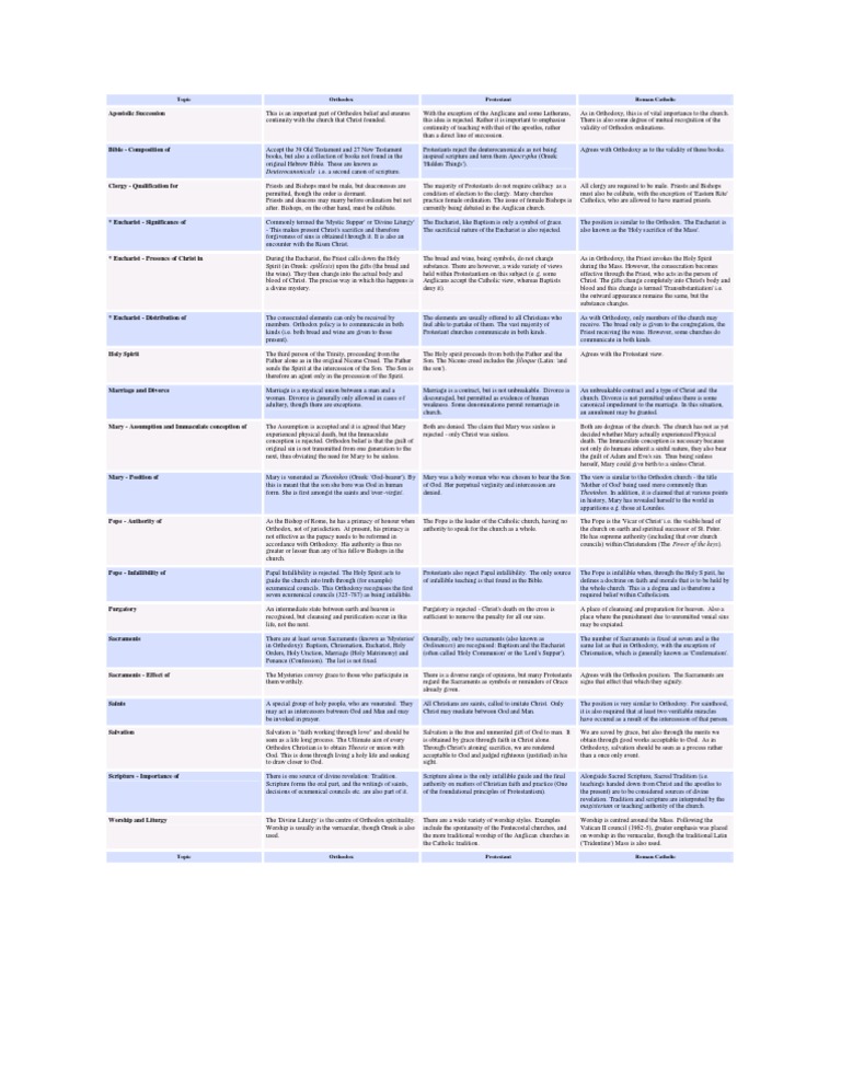 Christian Religion Comparison Chart Mapped: The World's Major