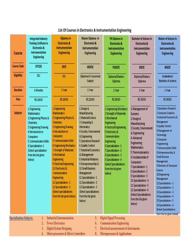 Electronics and Instrumentation Engineering | PDF | Instrumentation ...