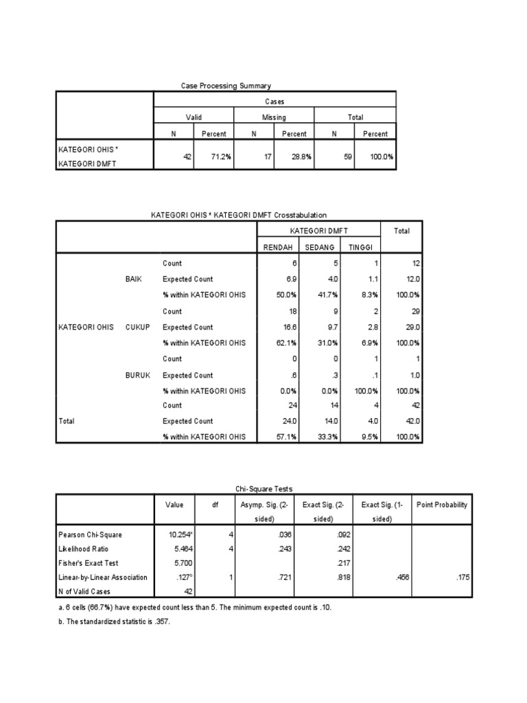 OHIS Dan DMFT Fishe Exact | PDF | Koefisien Korelasi Peringkat Spearman | Distribusi Kai-Kuadrat