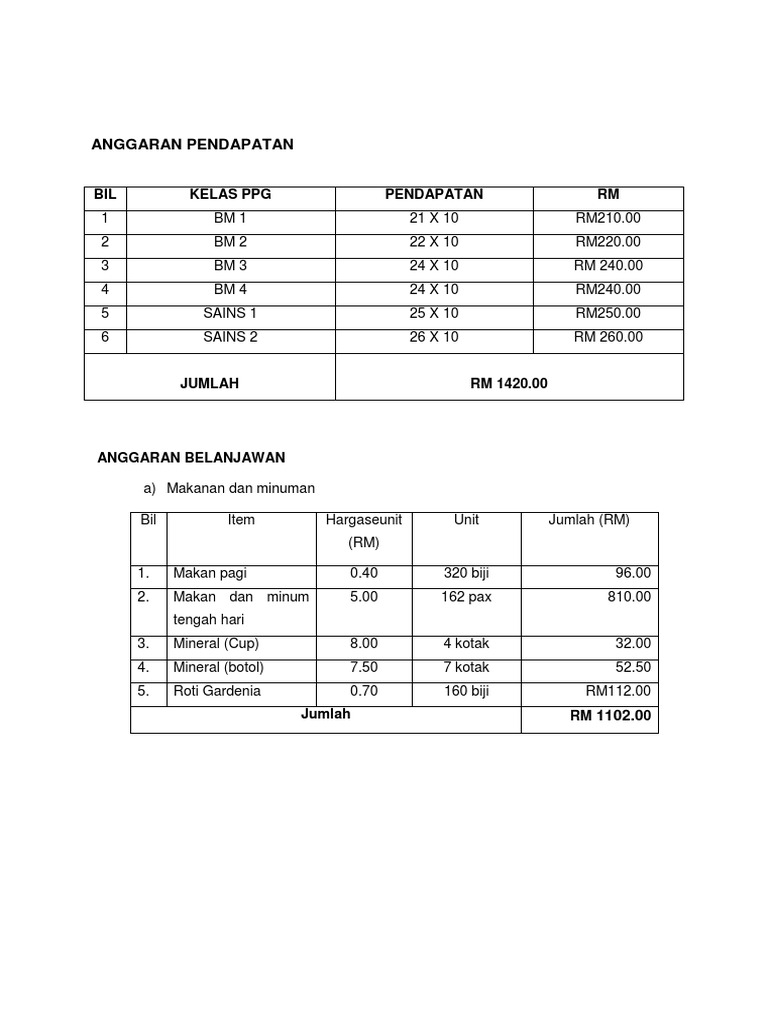 Anggaran Belanjawan | PDF