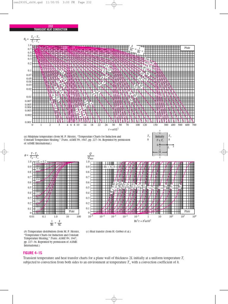 Transient Heat Conduction Charts | PDF | Heat Transfer | Thermal Conduction