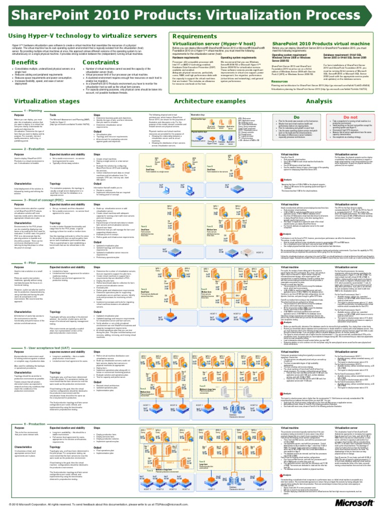 Requirements Using Hyper-V Technology To Virtualize Servers: Sharepoint 2010 Products ...