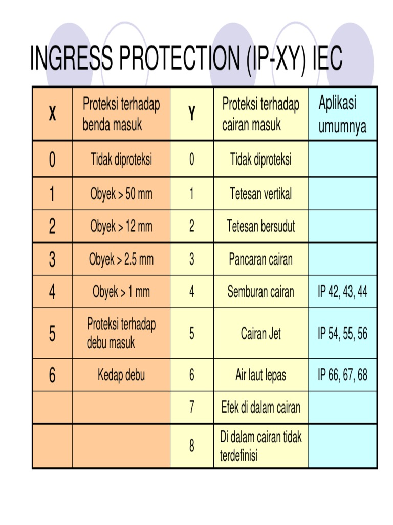 Indeks Proteksi Ingress IP Peralatan Listrik | PDF