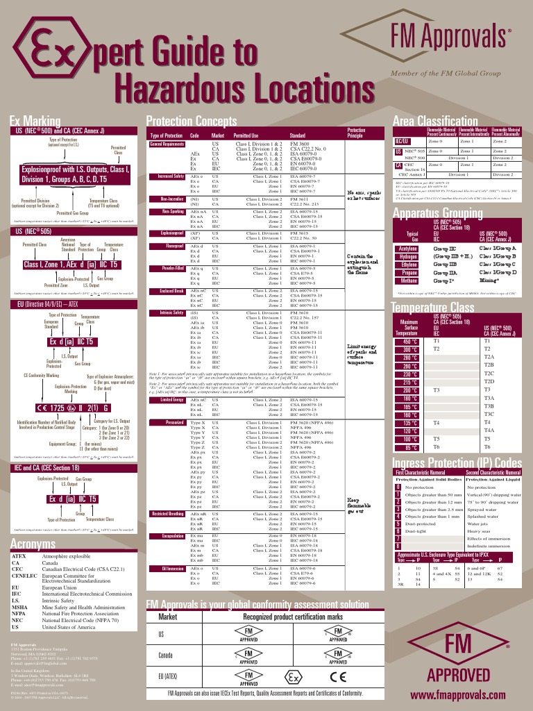 Hazardous Locations | Safety | Technology