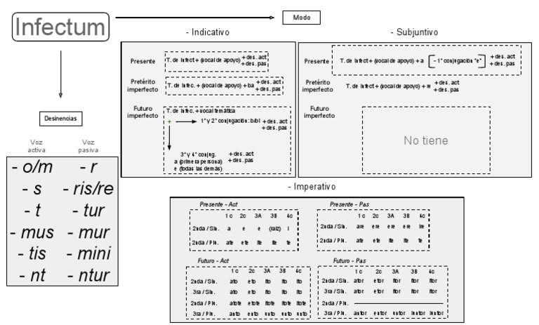 Latín - Cuadro Infectum | PDF | Artes del Lenguaje y Comunicación ...