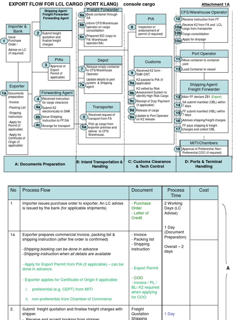 Lesser Container Load Process Flows | Cargo | Containerization