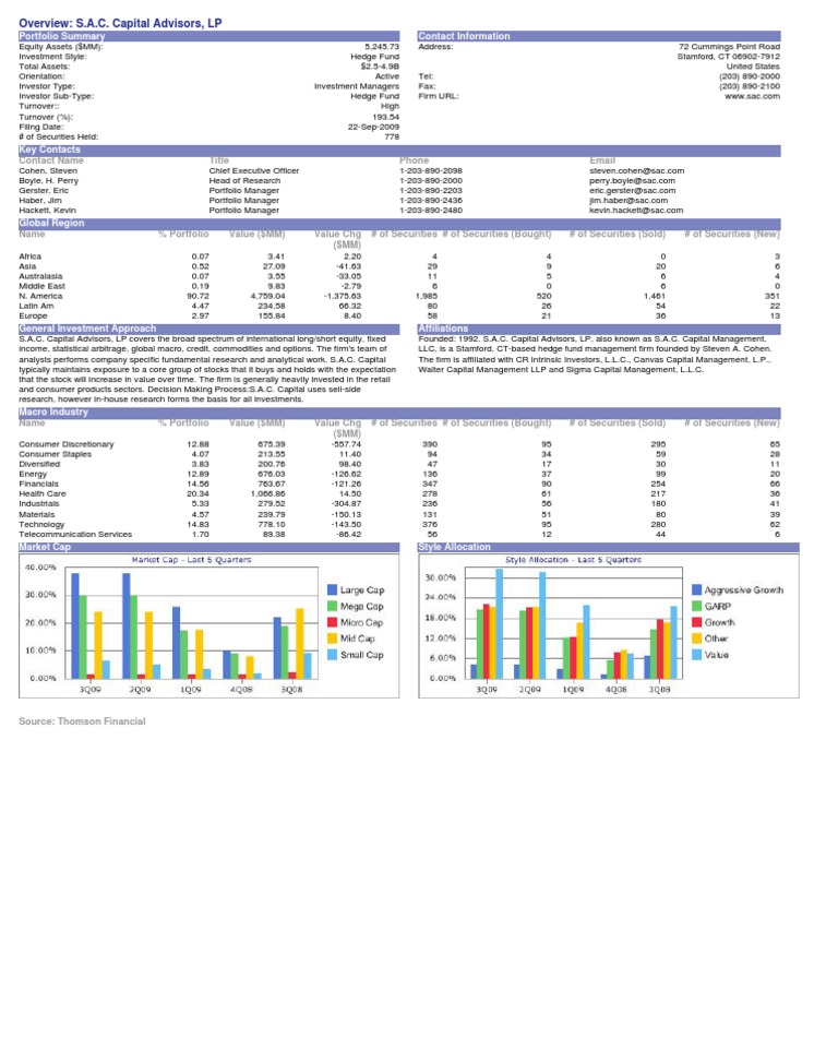SAC Profile | S.A.C. Capital Advisors | Hedge Fund