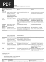 Infectious Disease Bug-Drug Chart | PDF | Medical Treatments | Antibiotics