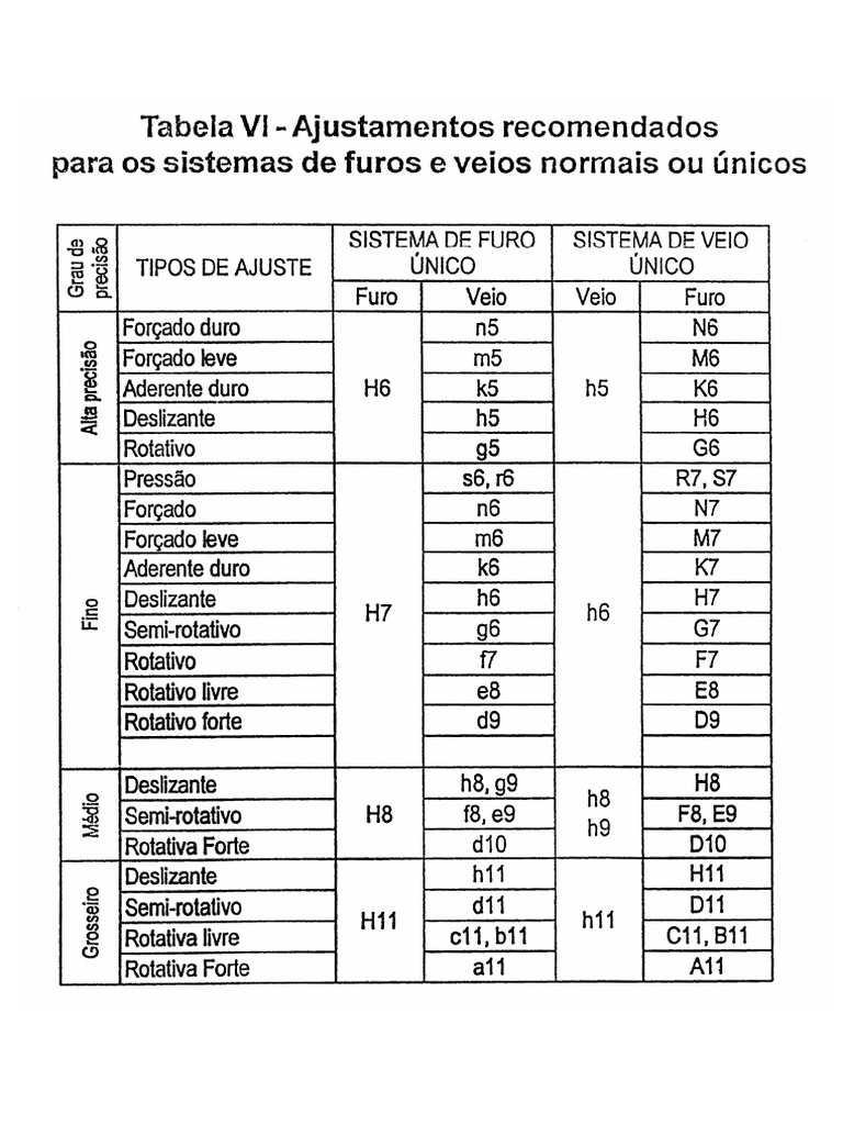Tabela Ajustamentos ISO | PDF