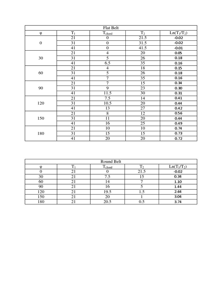 Belt Friction Experiment | PDF | Belt (Mechanical) | Friction