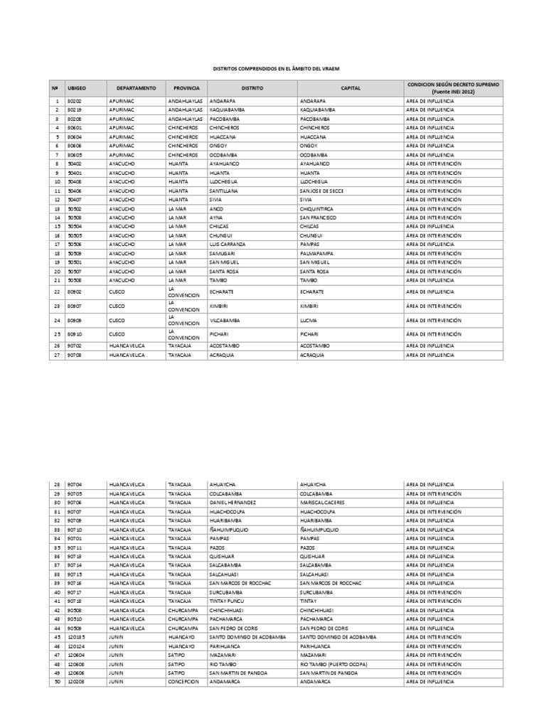 Distritos Del Vraem | PDF