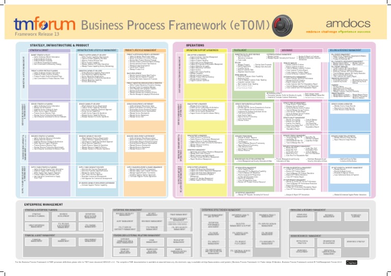 TM Forum Poster Business Process Framework Frameworx 13 | Itil | Supply Chain