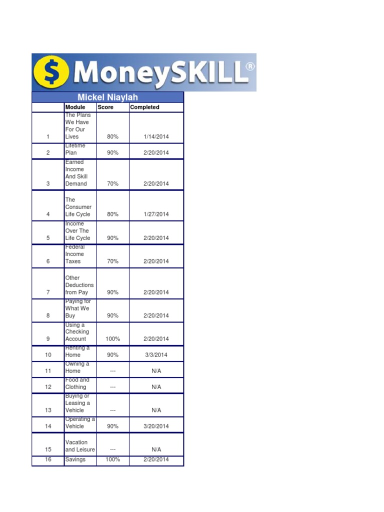 Money Skill Scores | PDF