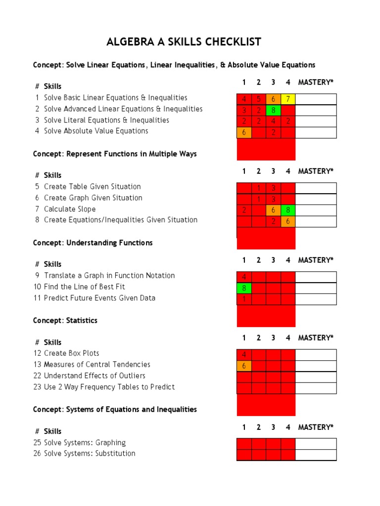 Algebra Skills Mastery Checklist | PDF | Teaching Methods & Materials