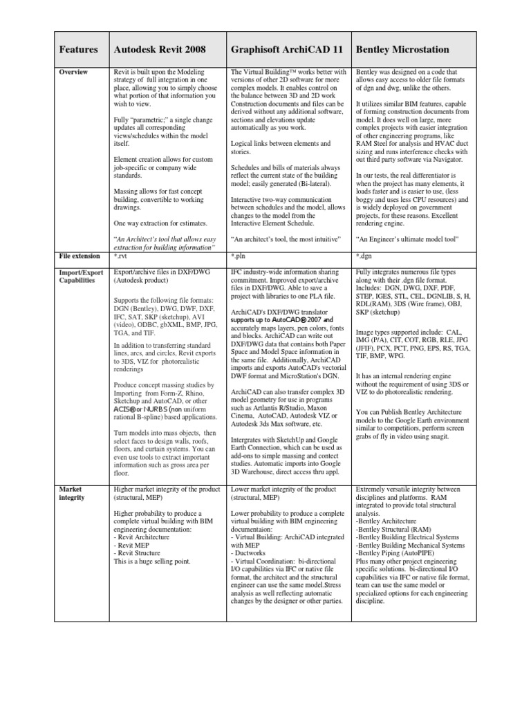 Revit Vs Archicad Vs Microstation | PDF | Autodesk Revit | 3 D Computer ...