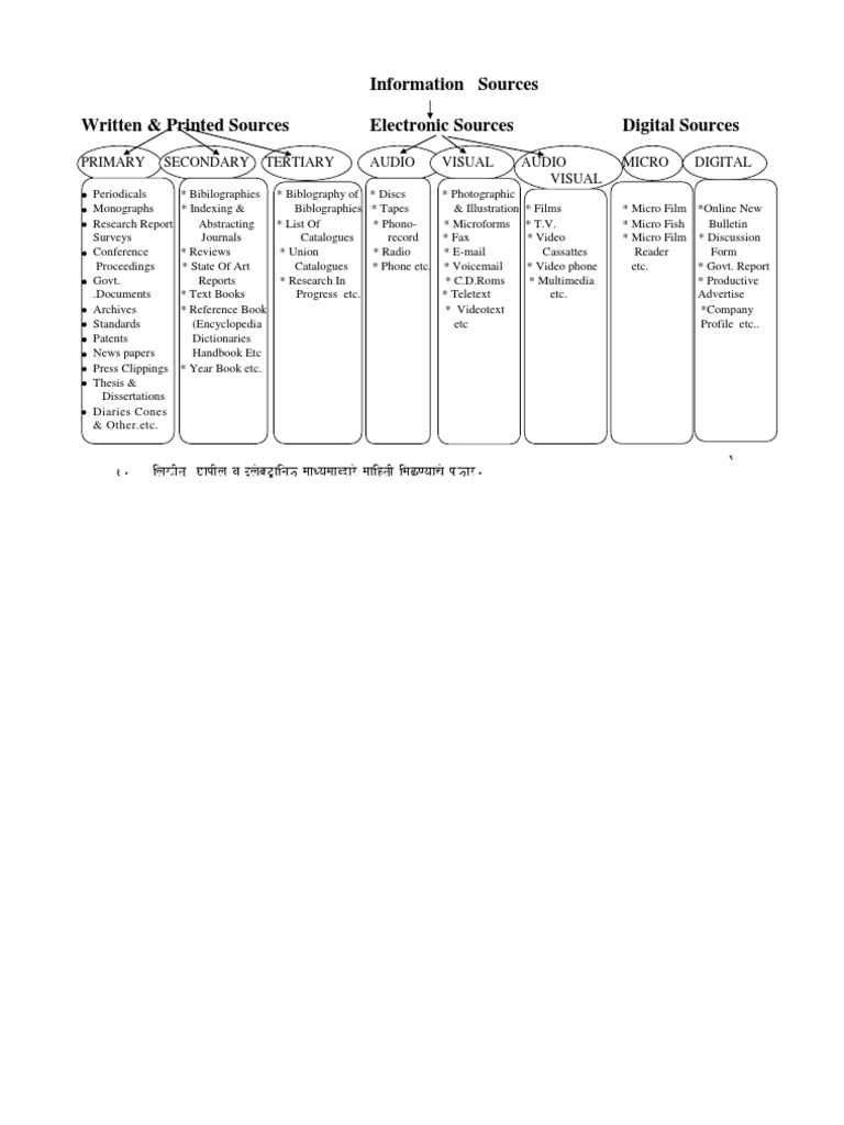 Types of Information Sources Guide | PDF | Technology & Engineering
