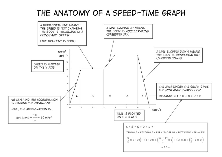 Anatomy of A Speed-Time Graph | PDF