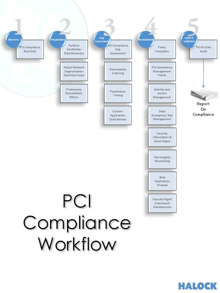 PCI Compliance Workflow - Grid-portrait2 | Payment Card Industry Data ...