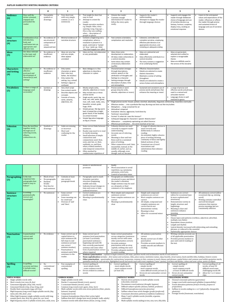 NAPLAN Narrative Writing Criteria 2025 | PDF | Punctuation | Sentence ...