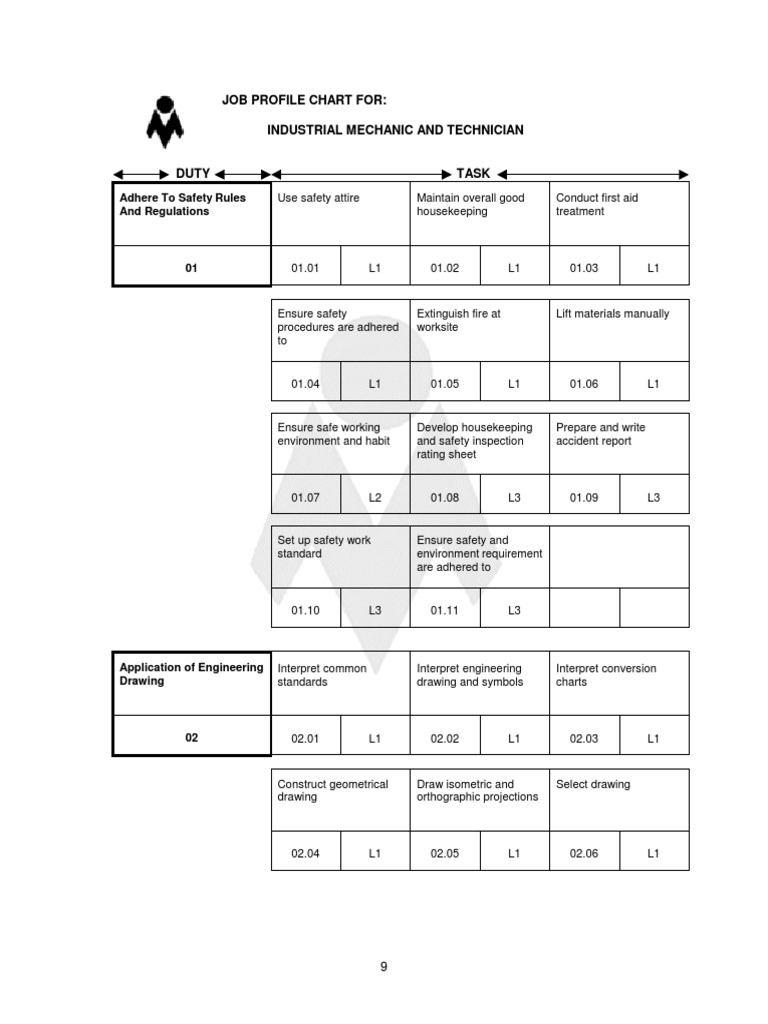 Job Profile Chart For: Industrial Mechanic and Technician: Adhere To ...