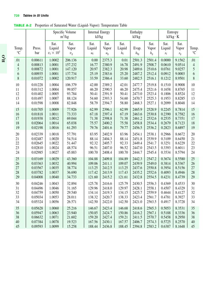 Saturation Steam Table | Enthalpy | Properties Of Water