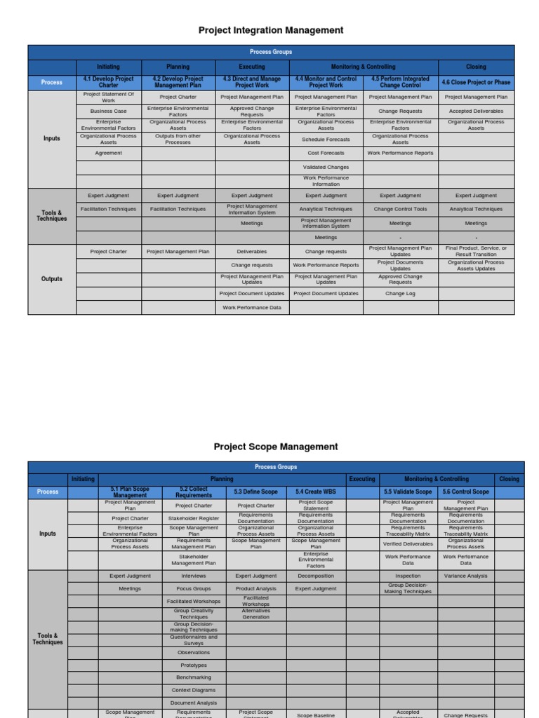 Project Integration Management: Process Groups | PDF | Project ...