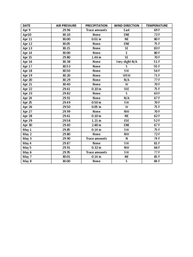 Weather Data Table | PDF