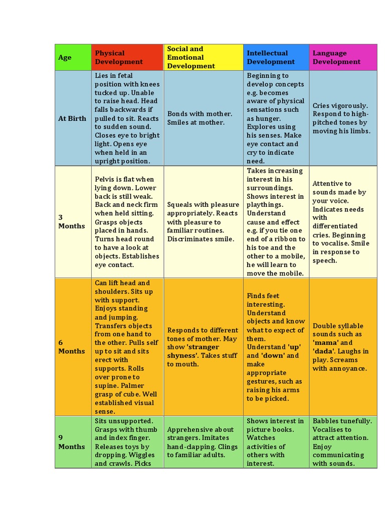 Age Physical Development Social and Emotional Development Intellectual ...