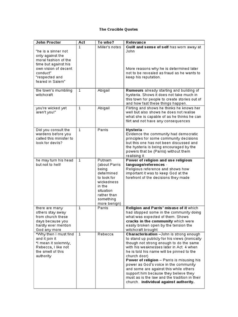 The Crucible Comprehensive Quotes Sheet 2i0i5r5 | PDF | Witchcraft | Devil