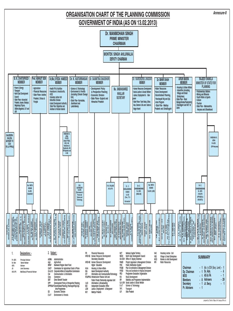 Organisation Chart of The Planning Commission Government of India (As ...