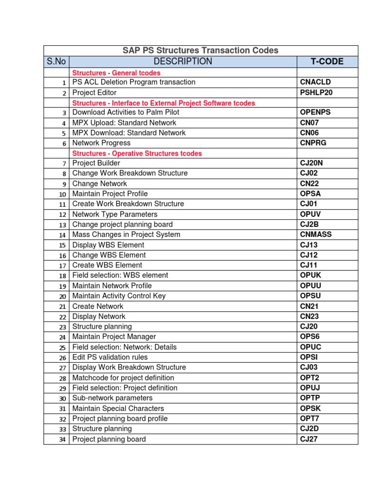 SAP PS Transaction Codes Political Parties Violence