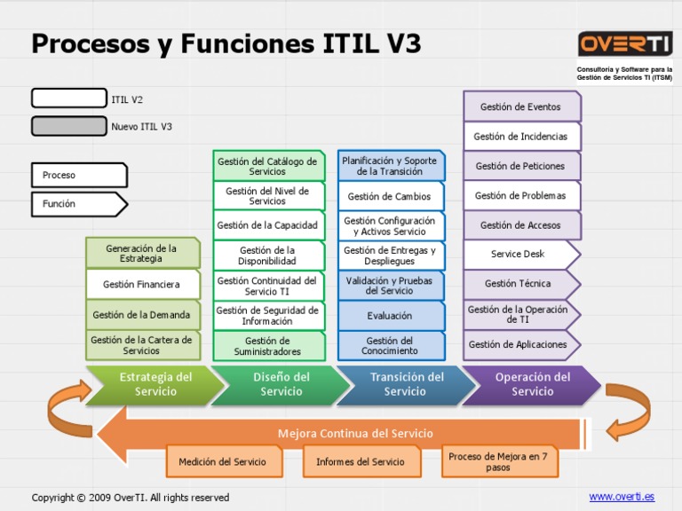 Mapa Procesos Itil v3 | PDF | Itil | Informática