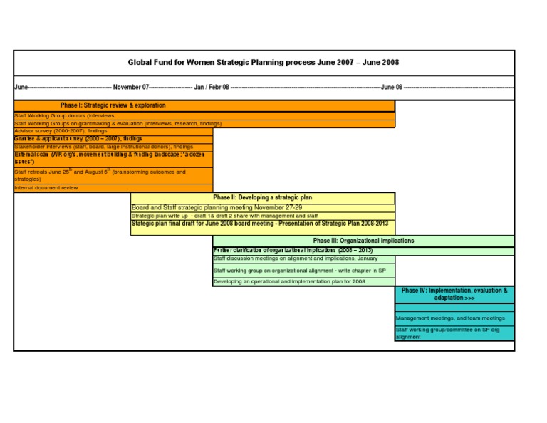 SP Timeline | PDF | Business
