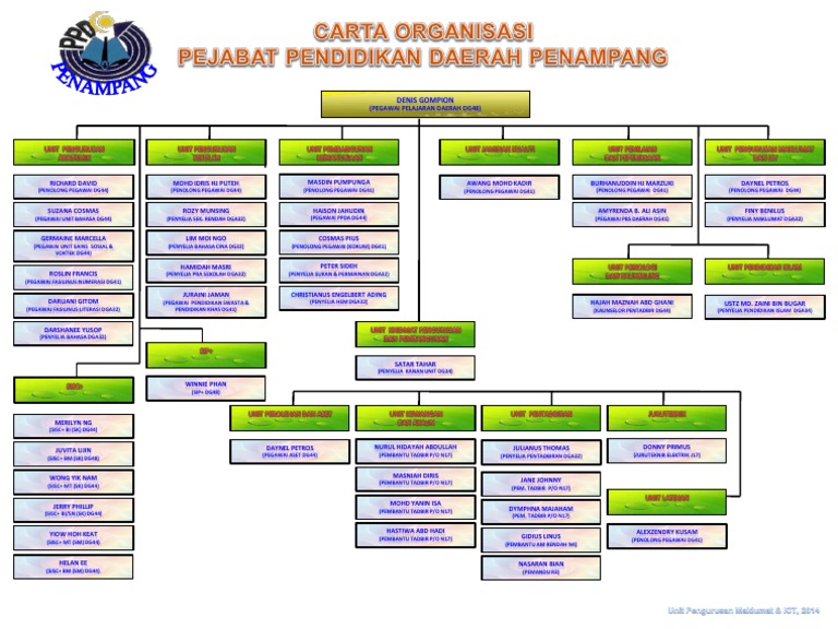 Carta Organisasi PPD Penampang 2014 | PDF