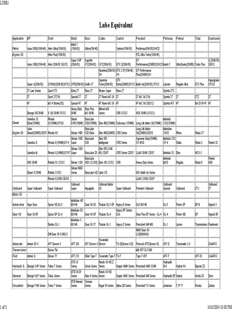 Lubricant Equivalent Comparison Chart | PDF | Home & Garden ...