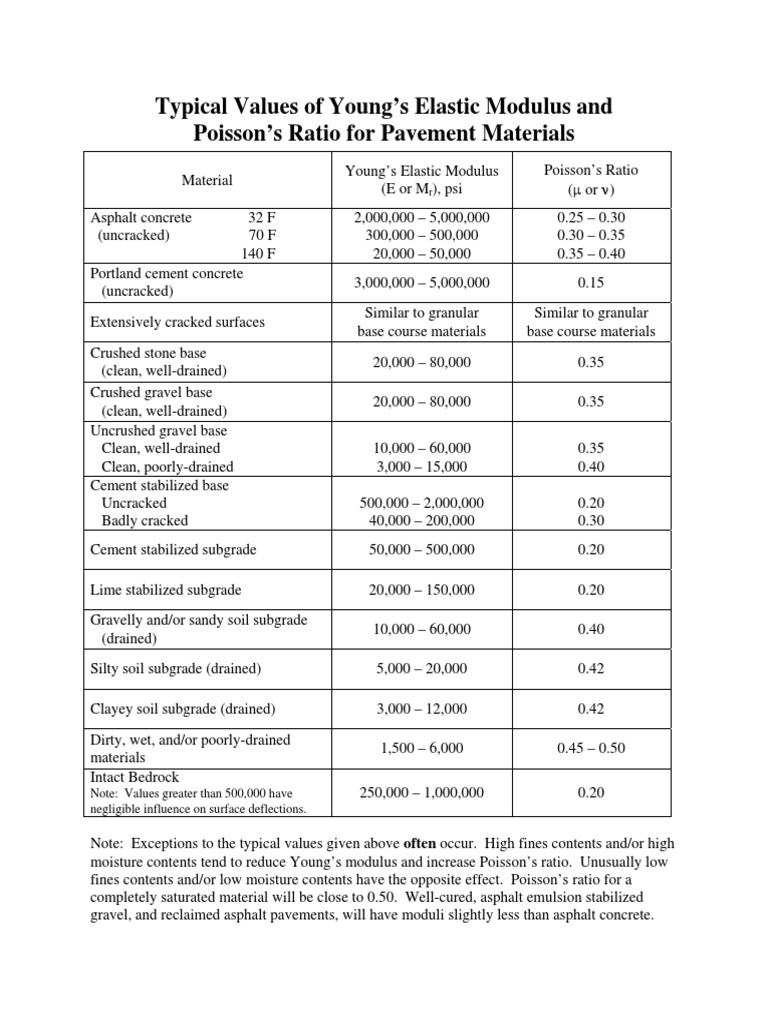 Materials Table | PDF | Teaching Methods & Materials