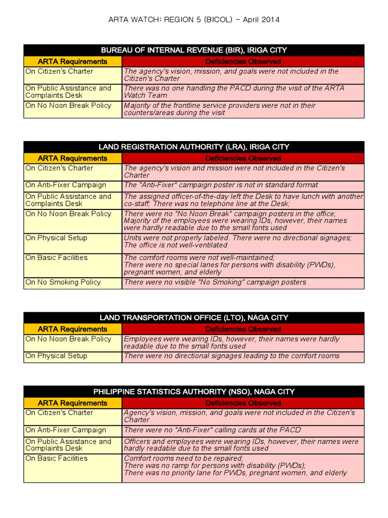ARTA Watch Results - Region 5 (Apr2014) | PDF | Government | Business