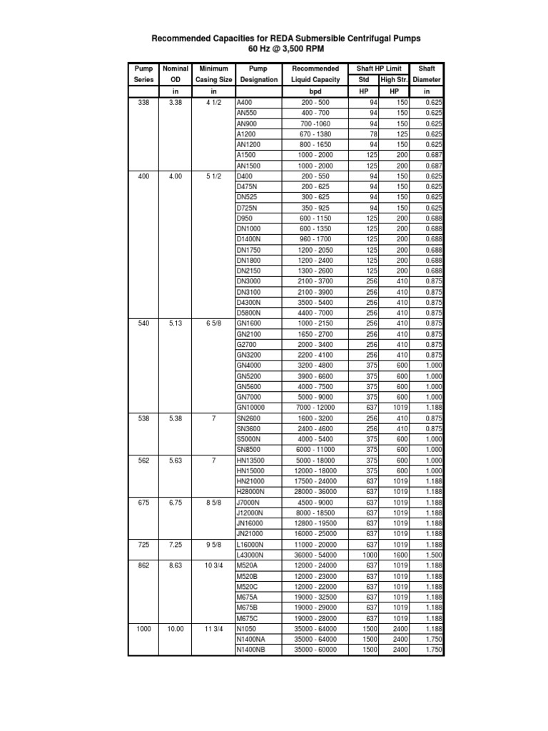 REDA Pump Data | PDF | Mechanical Engineering | Machines
