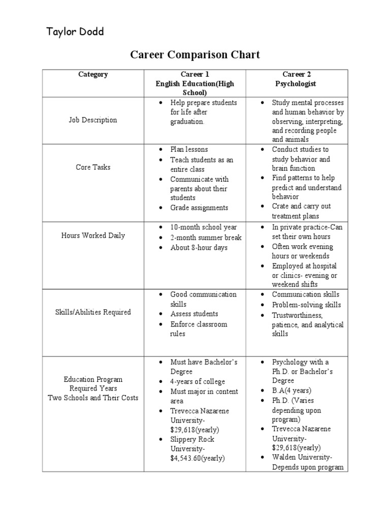 Career Comparison Chart | PDF | Doctor Of Philosophy | Psychology