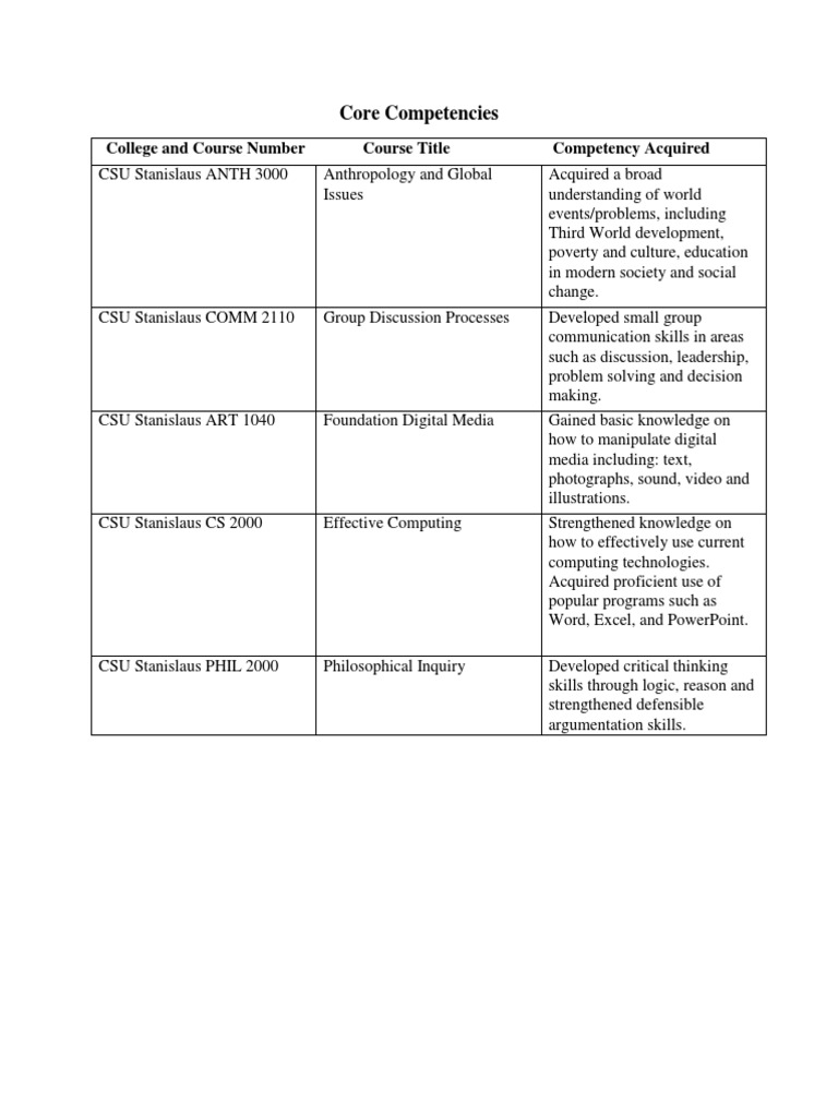 Core Competencies | PDF | Science & Mathematics