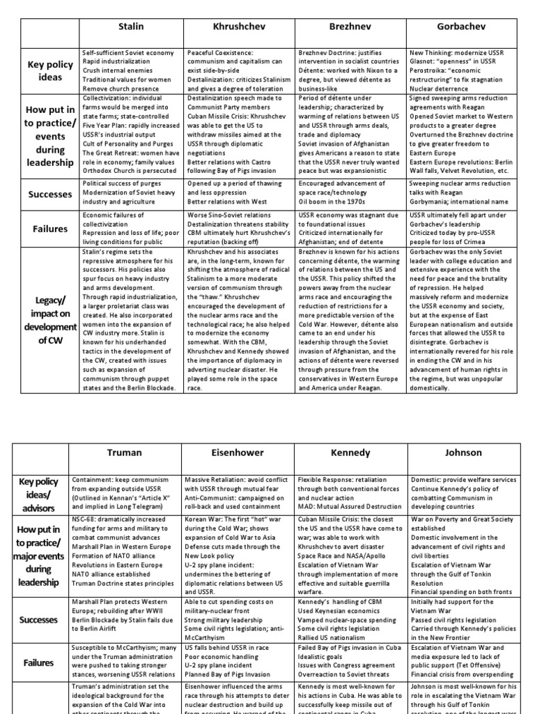 Cold War Leaders Chart | Cold War | Containment
