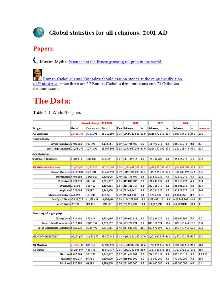 Global Statistics For All Religions | Download Free PDF | Christian ...